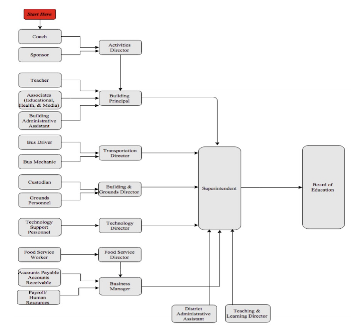 Handbook: MS PBIS Flowchart – East Marshall Community School District